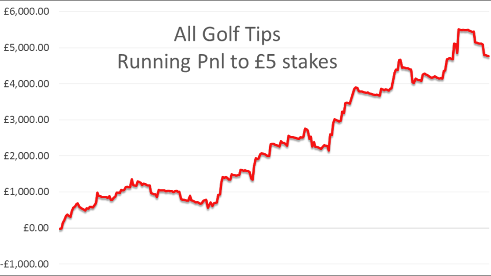 Golf Betting Tips | Love Winners - PGA Tour Tips